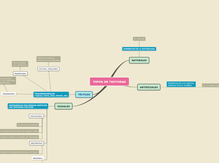 TIPOS DE TEXTURAS - Mind Map